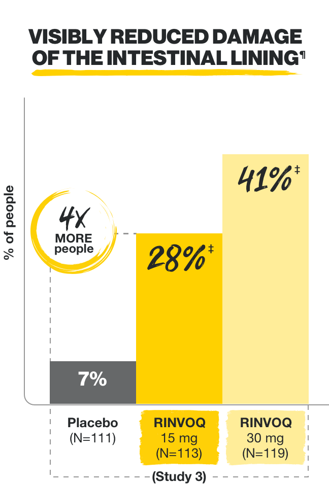 RINVOQ® (upadacitinib) Results - RINVOQ® for Crohn’s Disease