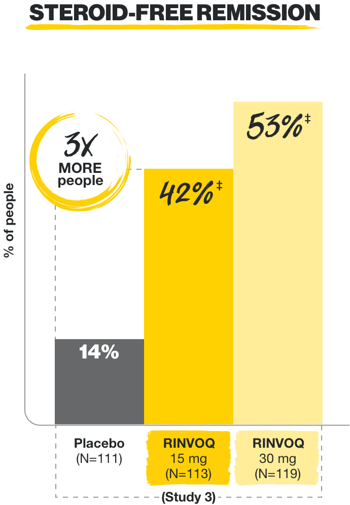 RINVOQ® (upadacitinib) Results - RINVOQ® for Crohn’s Disease