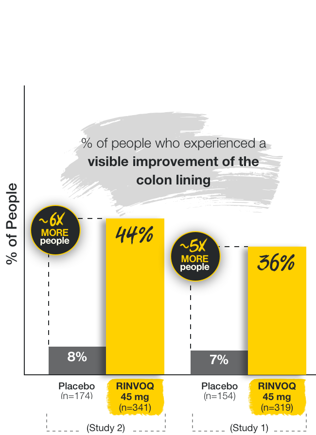 RINVOQ® (upadacitinib) Results for Ulcerative Colitis (UC)