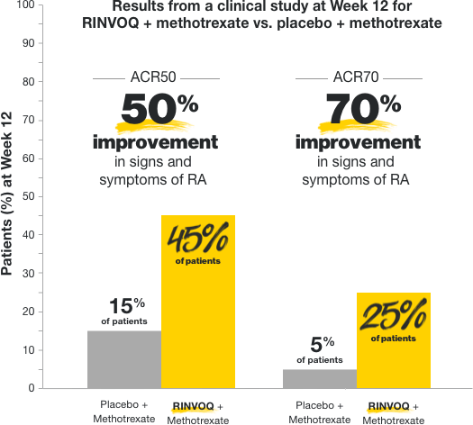 RINVOQ Clinical Trial Results | RINVOQ™ (upadacitinib)